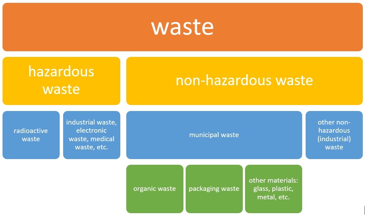 Hazardous Waste Disposal How To Deal With It?